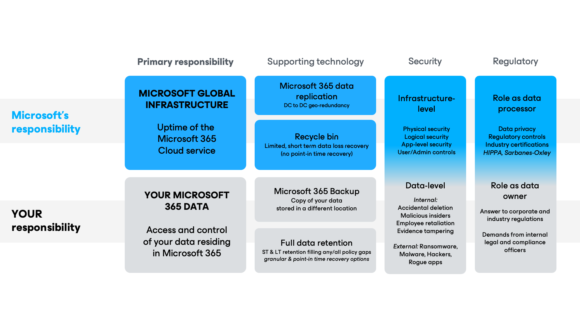 SoftwareOne Marketplace - Veeam Backup for Microsoft 365